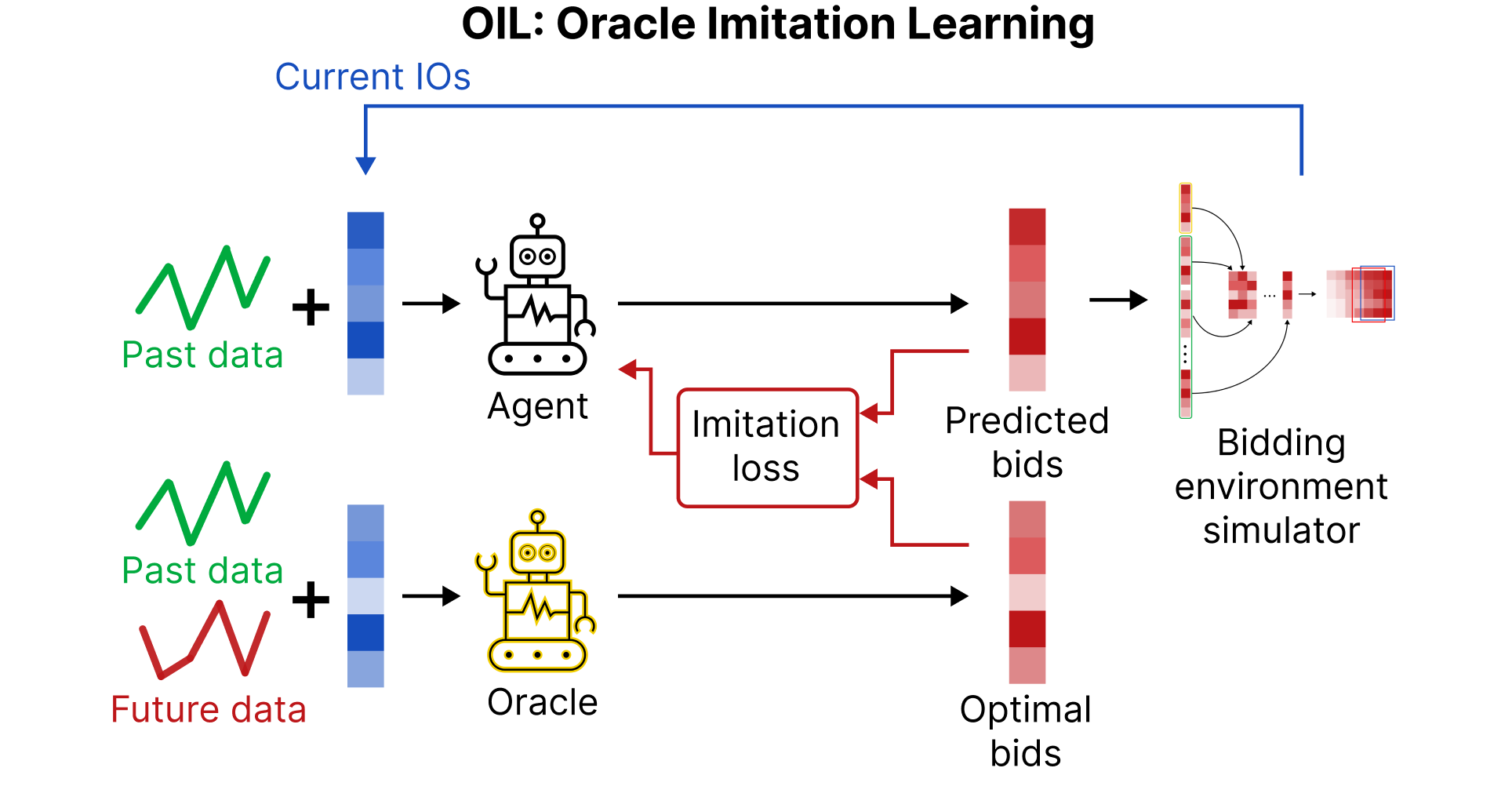 Auto-bidding in real-time auctions via Oracle Imitation Learning (OIL ...